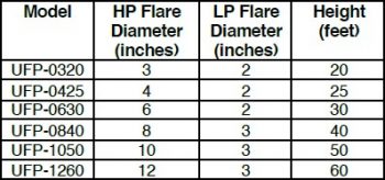 Pre-Engineered Standard Flares & Combustors